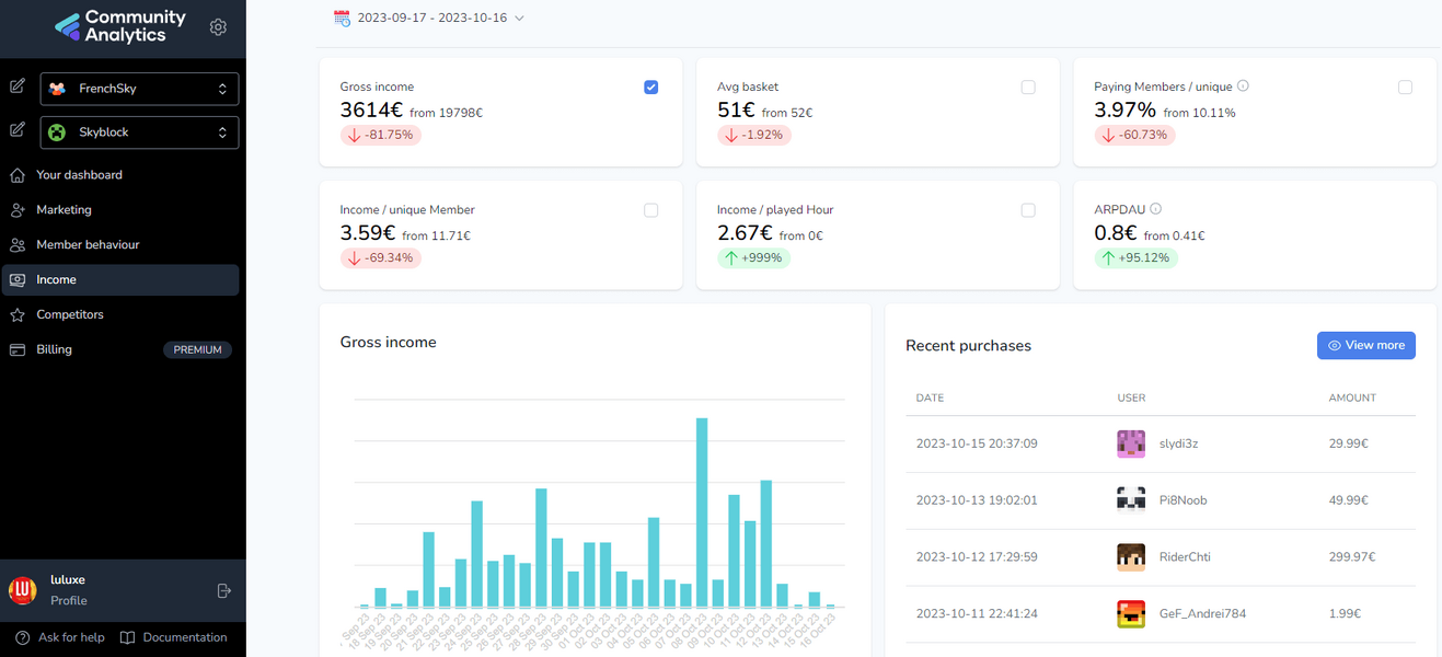 CommunityAnalytics Stats Statistics Kpis | BuiltByBit